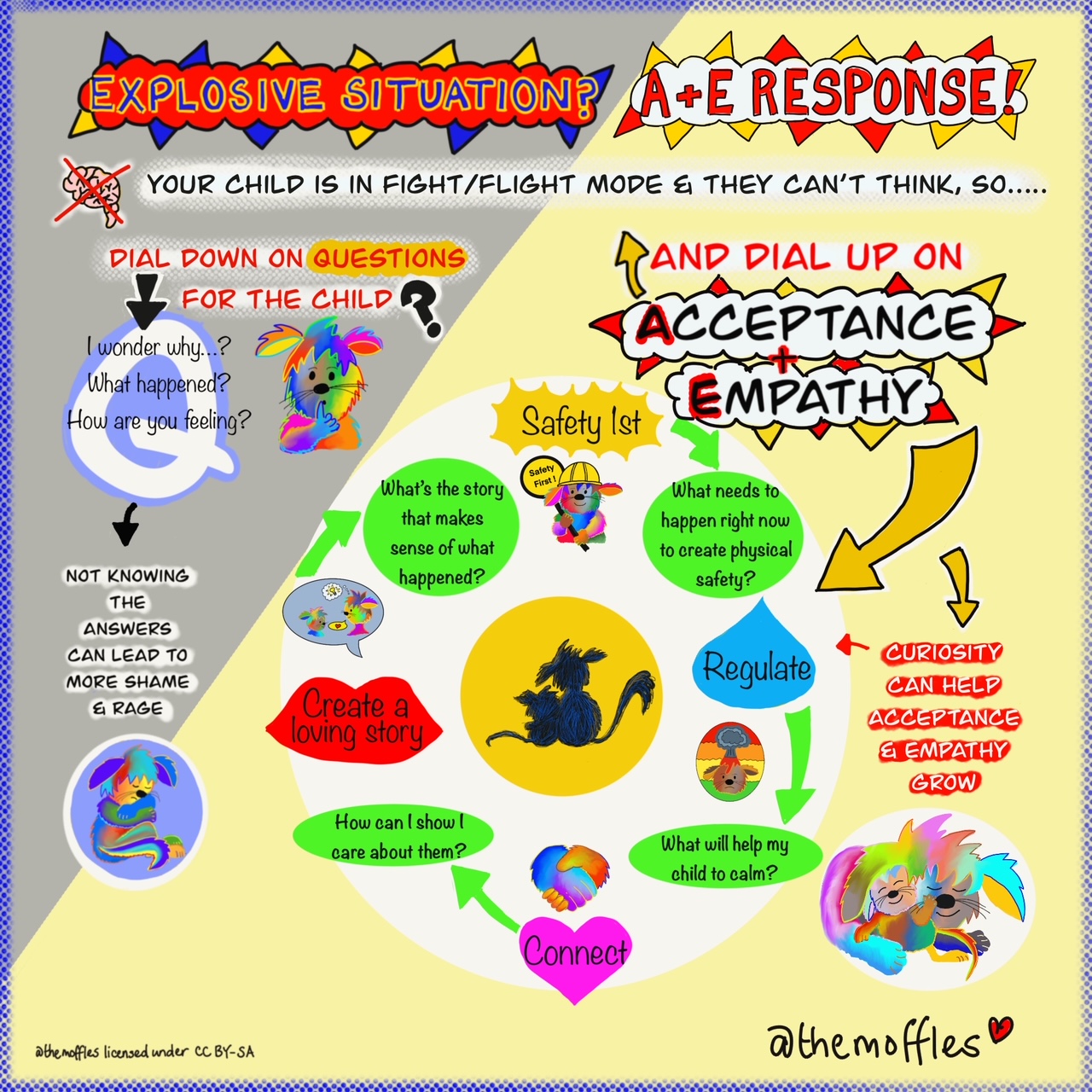 Explosive situation? A&E response! – Welcome to the world of the Moffles!